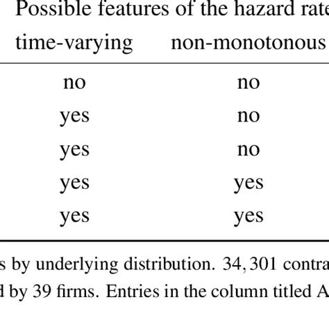 Selection Of The Parametric Model Download Table