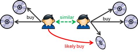 Recommendation System Using Knn Auriga It