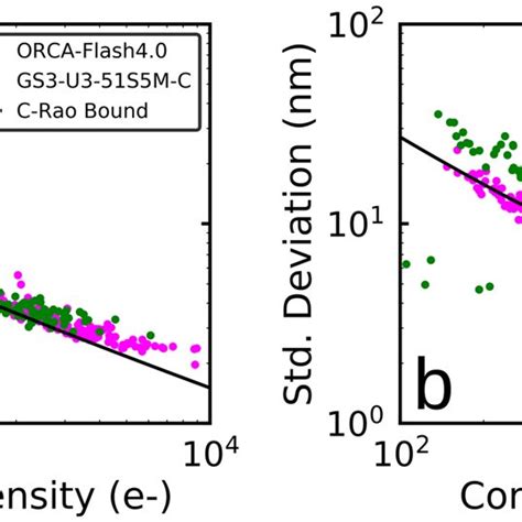 Comparison Of Localization Precision Measured Using Fluorescent Beads