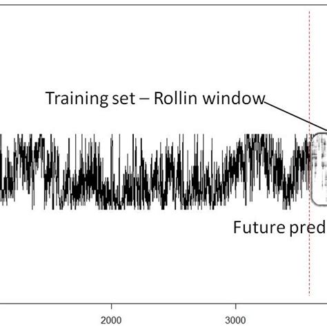 Rolling Window As Training Set And Prediction Download Scientific Diagram