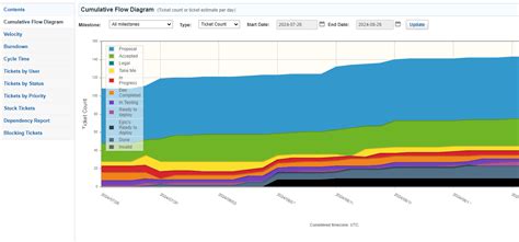 Getting Started With Agile It Project Management On Assembla Assembla