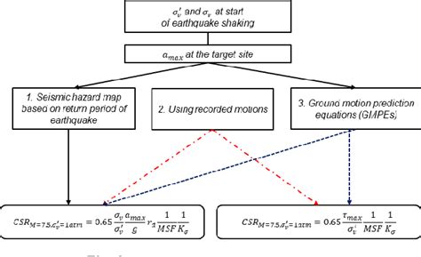 Figure From Overview On Standards For Liquefaction Triggering Evaluation Using The Simplified