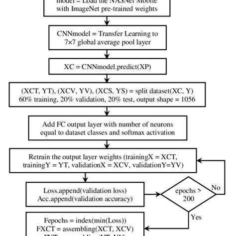 The Flow Chart Of The Experimental Algorithm That Used The Nasnet Download Scientific Diagram