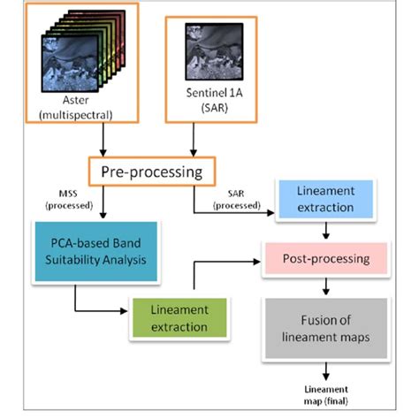 automatic extraction and analysis of lineament features using