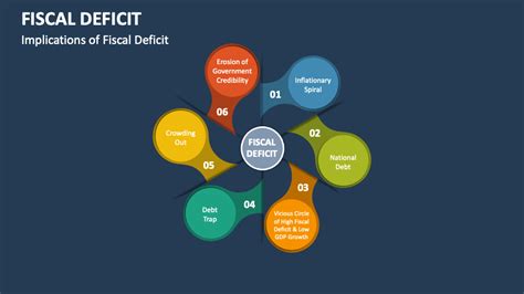 Fiscal Deficit PowerPoint And Google Slides Template PPT Slides