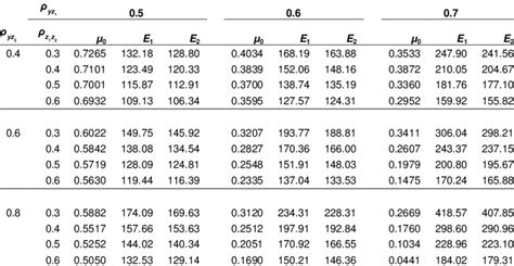 Optimum Values Of μ And Percent Relative Efficiencies Of T With Respect