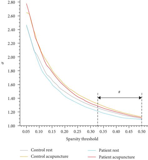 Comparison Of Small World Parameters σ Cp And Lp At A Sparsity