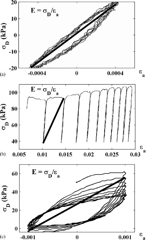 Cyclic Hysteresis Loops For A Regular Cases B Hardening In