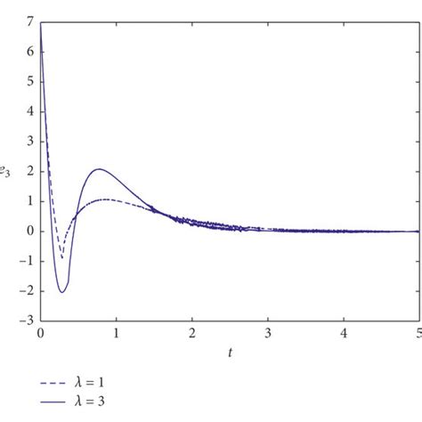 The Time Response Of Synchronization Error Variable E2 Download