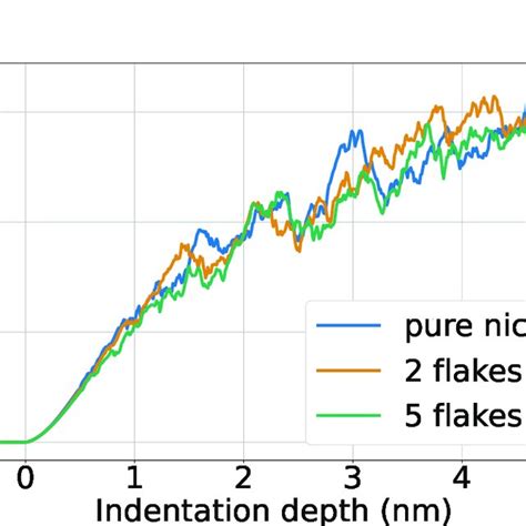Force Depth Curves For Indentation In A Ni Crystal Containing Vertical