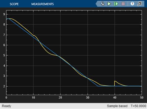 Nonlinear Model Predictive Control Of Exothermic Chemical Reactor