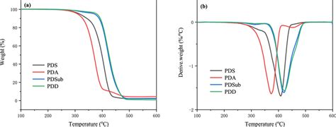 Tga A And Dtg B Curves Of Pds Pda Pdsub And Pdd Download Scientific Diagram