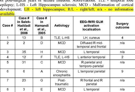 Table 1 From Independent Component Analysis Of Interictal Fmri In Focal