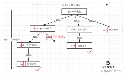 回溯算法练习——5、分割回文串（c和python描述）回溯法解决分割串问题python Csdn博客