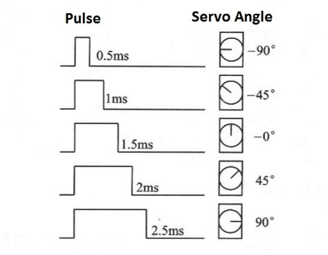 Information About Analog Servo And Digital Servo