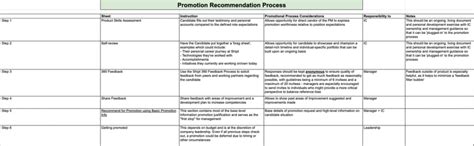 Pm Promotion Process At Shipt