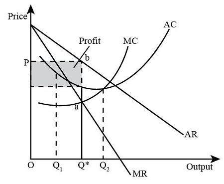 Define And Explain The Relationship Between Total Revenue Average