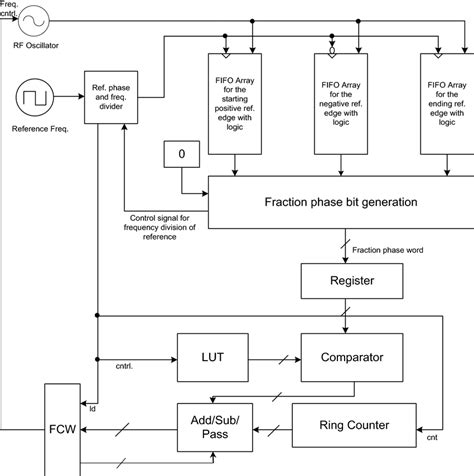 Architecture Of Zero Delay Cell Frequency Calibration Method Download