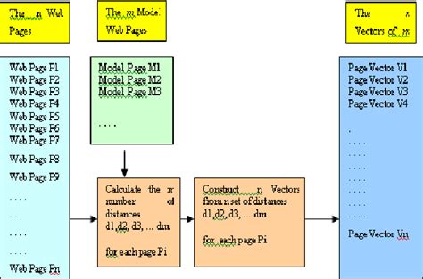 figure 1 from hybrid neural network model for web document clustering