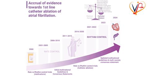 Catheter Ablation As The First Line Therapy For Atrial Fibrillation