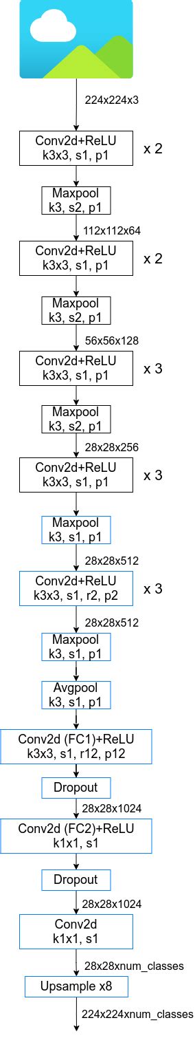 deeplabv1网络简析 deeplabv1网络结构 csdn博客