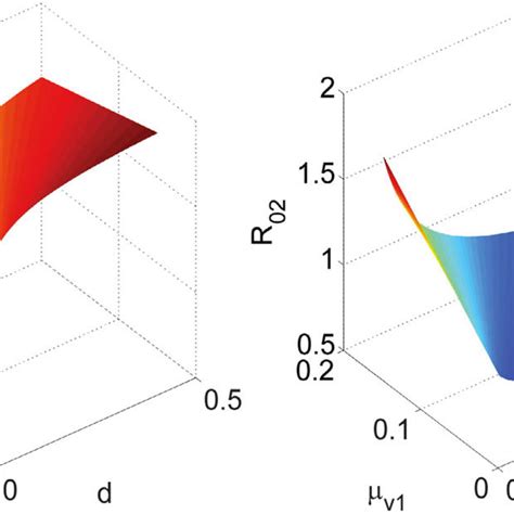 Surface Plot Of The Basic Reproduction Numbers R And R As Download Scientific Diagram