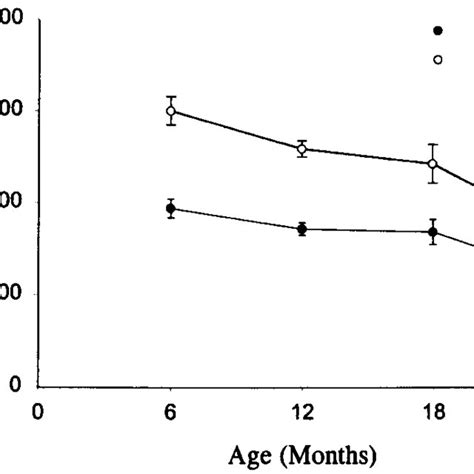 Effects Of Age On The Maximal Systolic Elastance Of The Left Ventricle