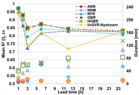 mean coefficient of determination on testing calibration parts of
