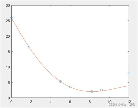 Matlab数值分析学习笔记:多项式拟合matlab多变量拟合 Csdn博客 Matlab数值分析学习笔记:多项式拟合matlab多变量拟合 Csdn博客