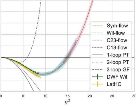 The β Function Obtained With Four Different Gradientflow Download