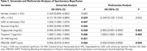 Table 3 From The Relationship Between Precise Dapt Score And