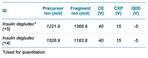 Low Pg Ml Quantitation Of Long Acting Insulin Analog In Rat Plasma