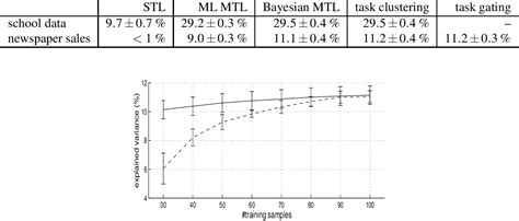 Table 2 From Task Clustering And Gating For Bayesian Multitask Learning