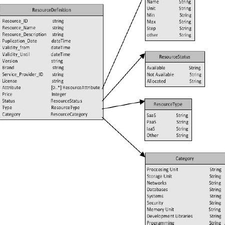 Resource XML Schema Inspired By Download Scientific Diagram