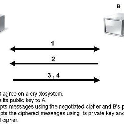Symmetric Encryption Download Scientific Diagram
