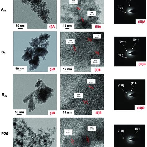 Tem Analysis Of The Synthesized Mixed Phase Tio2 Nanoparticles I Tem