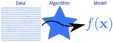 Machine Learning Terminology
