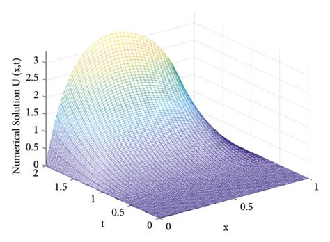 Solution Of Example 3 With Boundary Layer Formation Aε2−4 Bε2−
