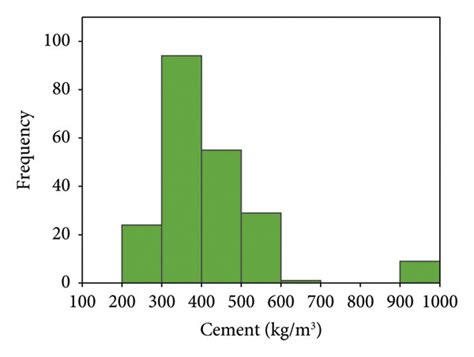 frequency distribution of input and output parameters a cement b