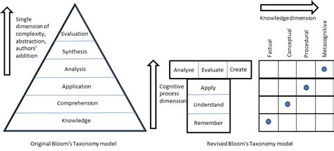 A Summarized Model Of Bloom S Taxonomy The Original Taxonomy Model Download Scientific Diagram