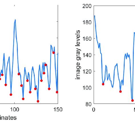 The Curve Of The Grey Levels Of The Pixel Column Of Fragment 2 With Download Scientific