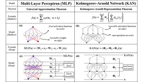 Kolmogorov Arnold Networks Kans Explained A Superior Alternative To Mlps By Mehul Gupta