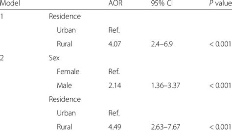 Multiple Stepwise Logistic Regression Analysis Of Predictive Factors Download Scientific