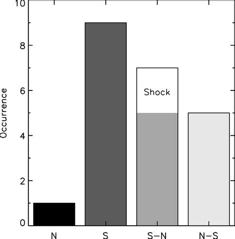 Histogram Of Occurrence Of Different Onset Conditions For The 25 Tail