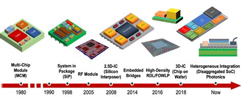 The Evolution Of Interconnects In Microelectronics Packaging 3d Incites