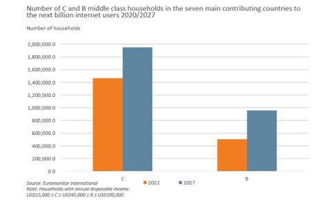 Digital Living Who Are The Next Billion Internet Users