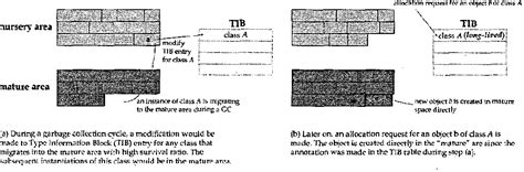 Figure 1 From Dynamic Pretenuring Schemes For Generational Garbage Collection Semantic Scholar