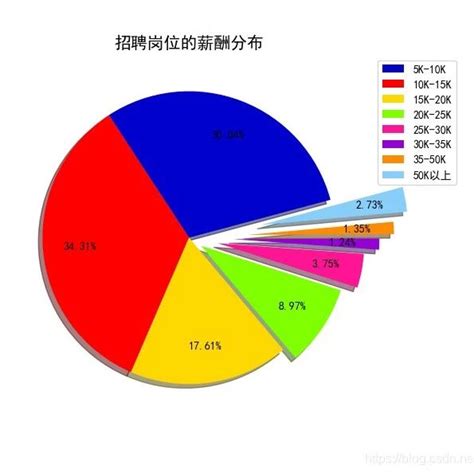 用python爬取前程无忧网看看我们是否真的前程无忧 Python绿色通道 商业新知 用python爬取前程无忧网看看我们是否真的前程无忧 Python绿色通道 商业新知
