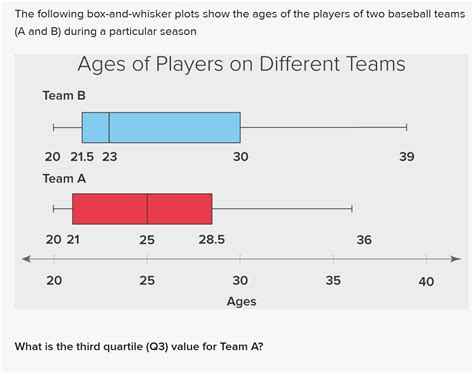 solved the following box and whisker plots show the ages of