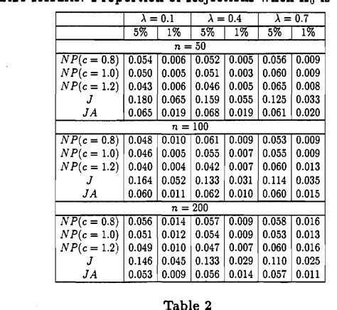 Table 2 From Semiparametric Specification Testing Of Non Nested
